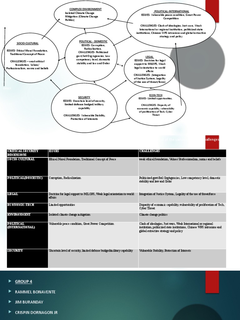 Oval Map Final PPT For Col Martinez | PDF | Political Science | Applied ...