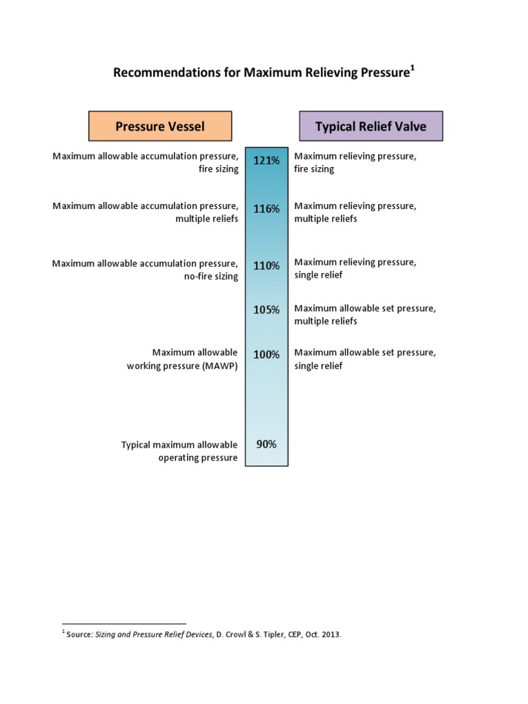 Recommendations For Maximum Relieving Pressure | PDF