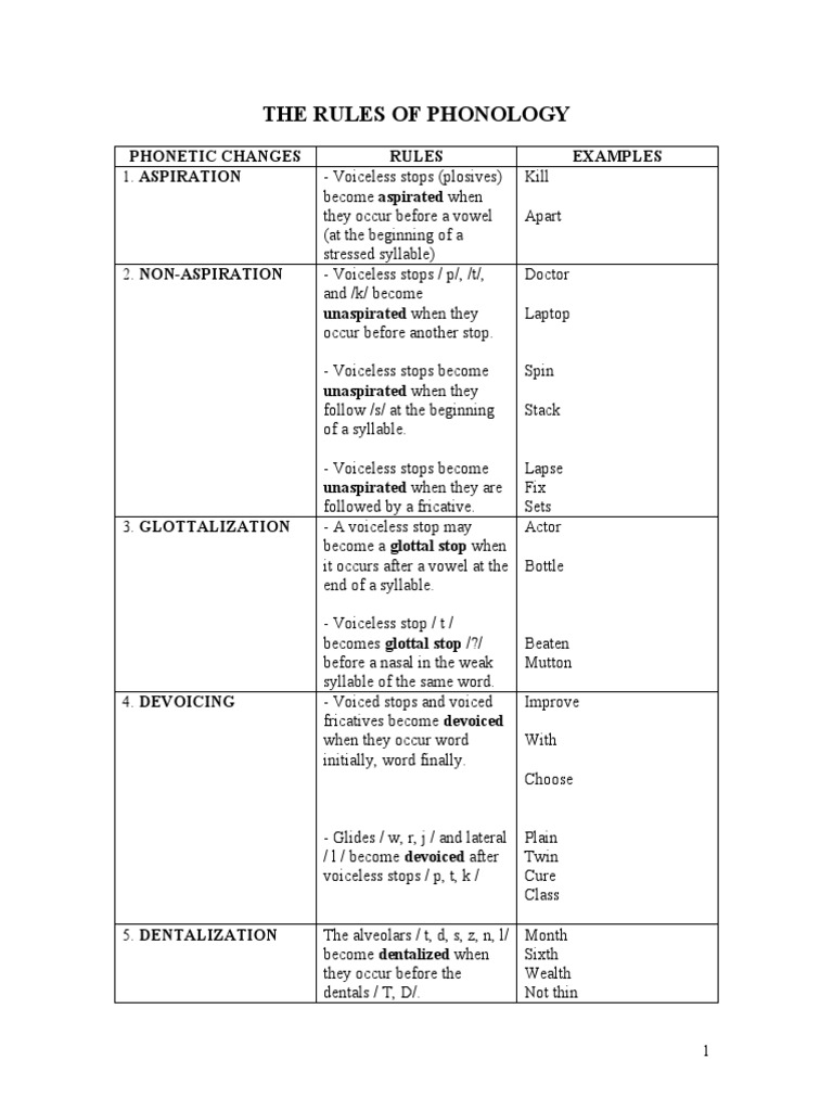 Phonological Rules Summary | PDF | Syllable | Consonant