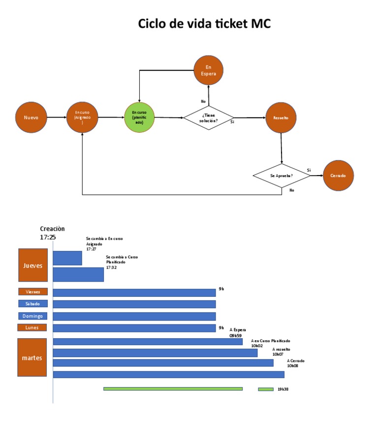 Ciclo Vida Ticket MC | PDF
