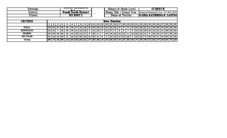 Grade 4 Item Analysis | PDF