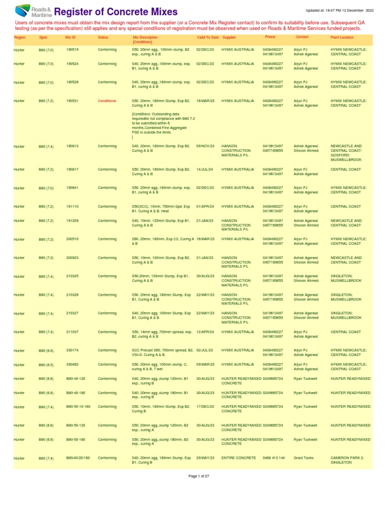 Register of Concrete Mixes | PDF | Masonry | Composite Material