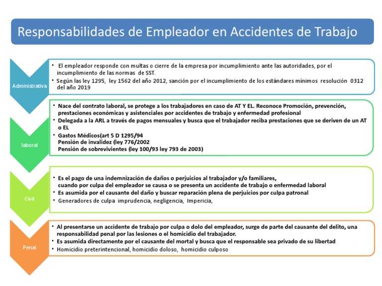 Responsabilidades Del Empleador en Accidentes de Trabajo | PDF Responsabilidades Del Empleador en Accidentes de Trabajo | PDF