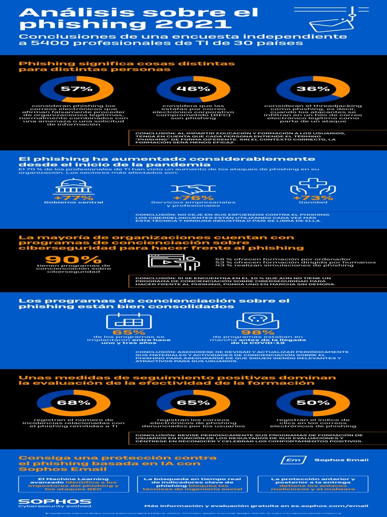 Sophos Phishing Insights Infographic Es | PDF | Suplantación de ...