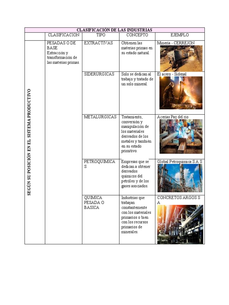 Clasificacion de Las Industrias | PDF | Materia prima | Economias