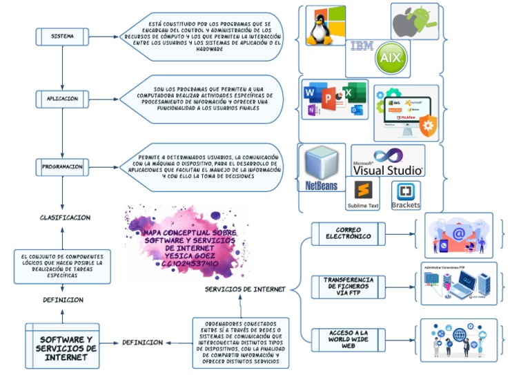 Mapa Conceptual Sobre Software y Servicios de Internet | PDF