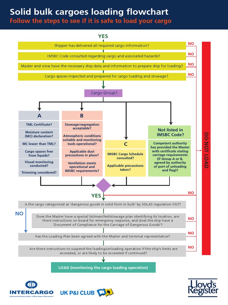 IMSBC Code Pocket Guide Poster | PDF | Cargo | Dangerous Goods