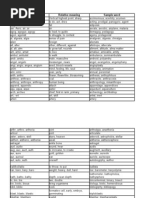 AP Bio Root Word List | PDF