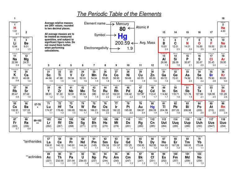 Ed Periodic Table | PDF | Atoms | Chemical Elements