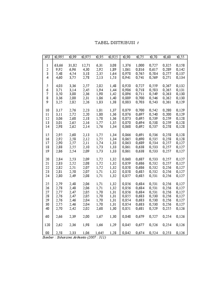 Tabel Distribusi T | PDF