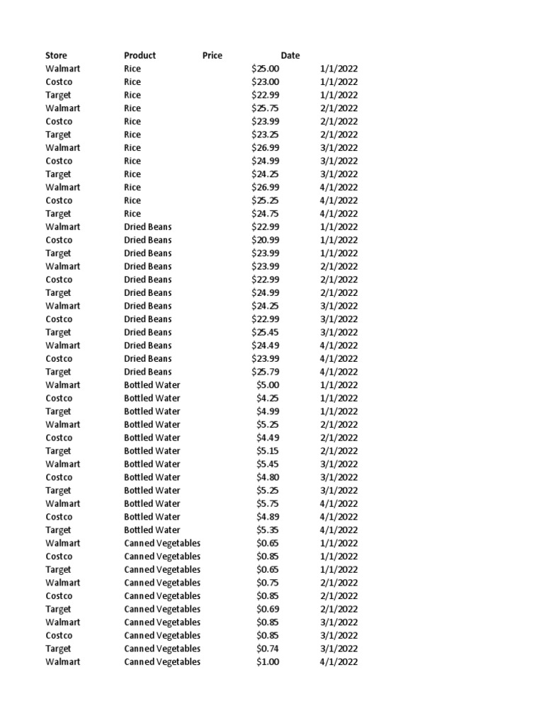 Apocolypse Food Prep - Power Query Editor Tutorial | PDF | Costco | Cooking