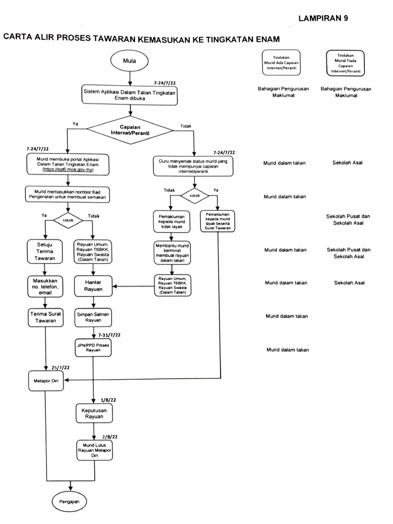 Carta Alir Kemasukkan Ting 6 | PDF