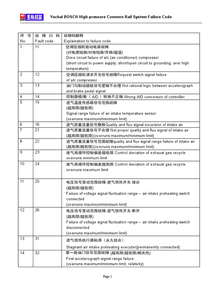 Yuchai BOSCH Rail System Fault Codes | PDF | Fuel Injection | Power Supply