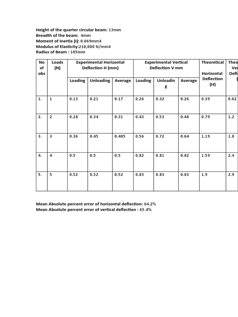 Calculation For Quarter Circular Ring | PDF