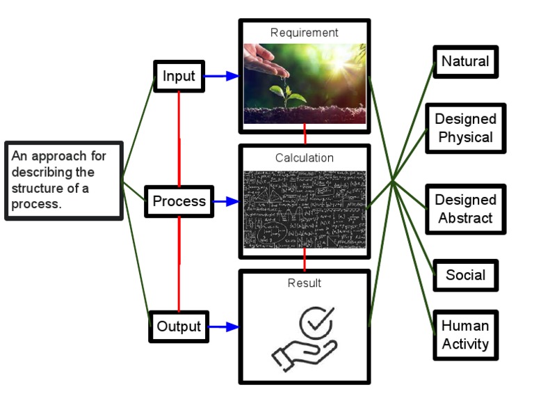 Evaluation Activity: IPO Model | PDF