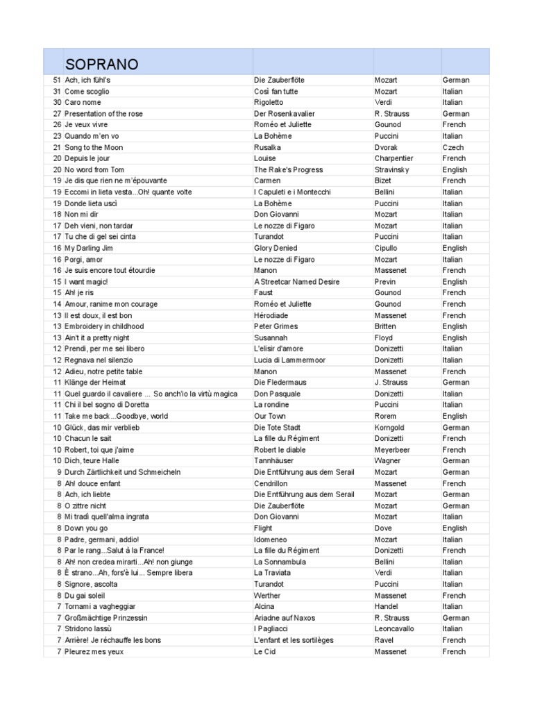 MONC Aria Frequency List | PDF