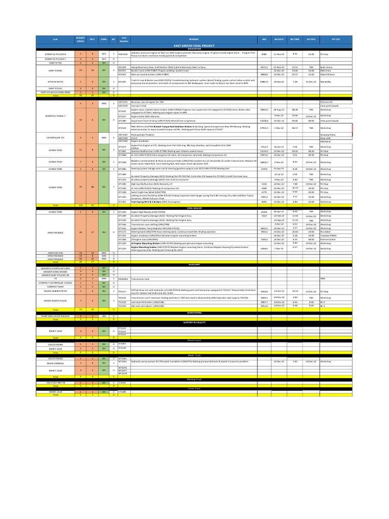 East Kintap Coal Project Equipment Status Report for December 2022 ...