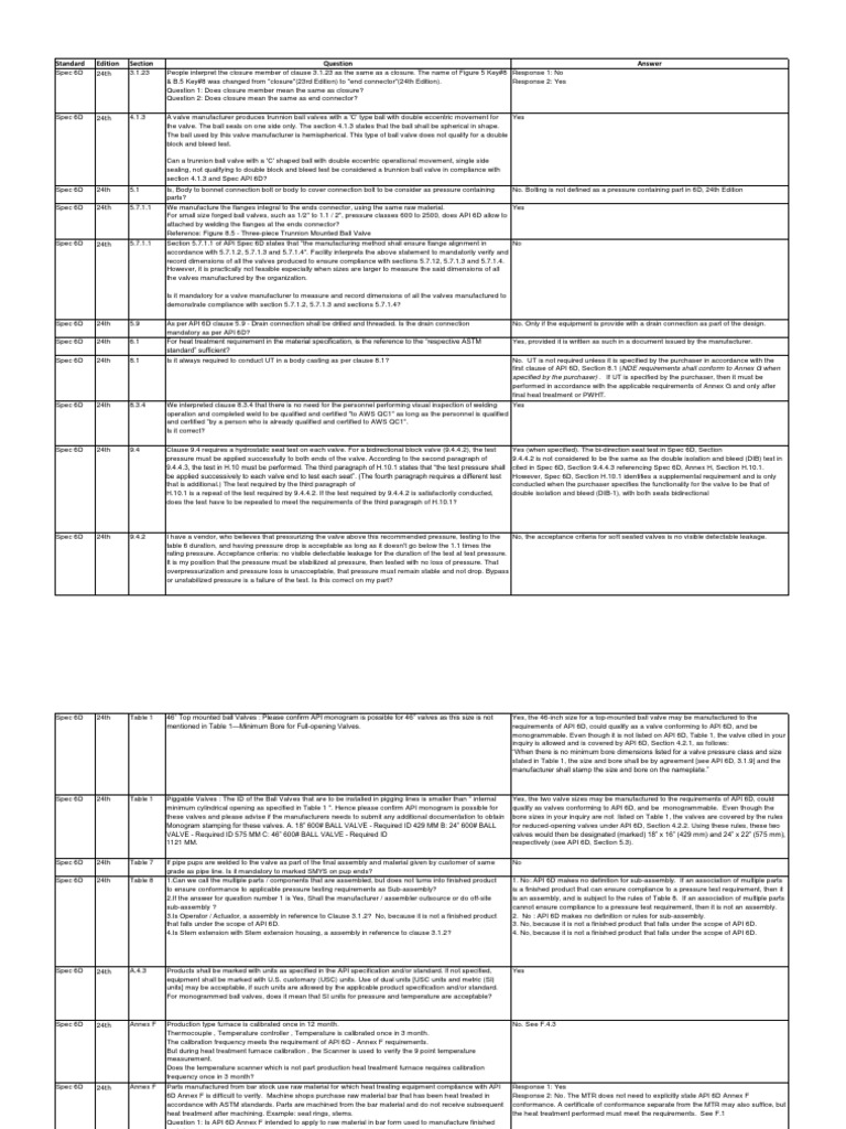 API 6D Interpretation | PDF | Valve | Pipe (Fluid Conveyance)