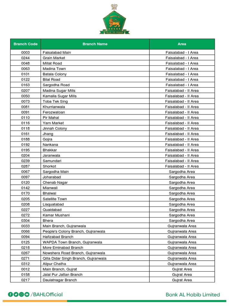 BAHL Open Branches 27032020 | PDF | Karachi | Lahore