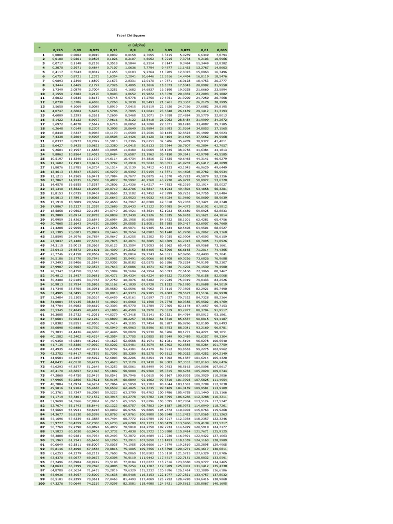 Tabel Chi Square | PDF