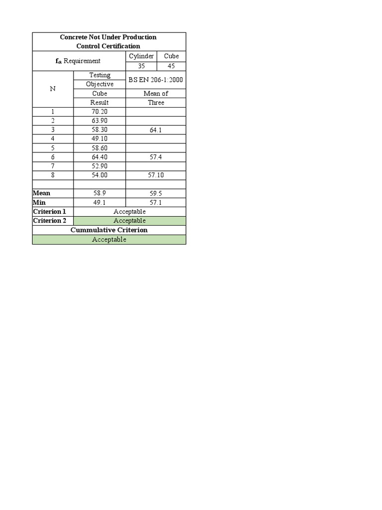 Concrete Testing Results BS EN 206-1 | PDF