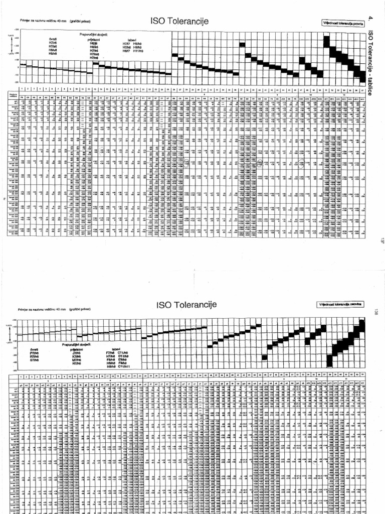 ISO - Tolerancije - Tablice | PDF