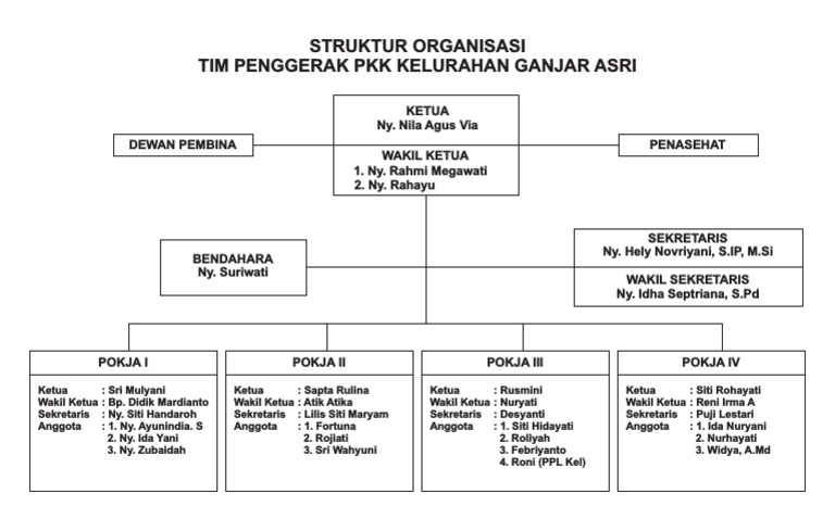 Struktur Organisasi PKK | PDF