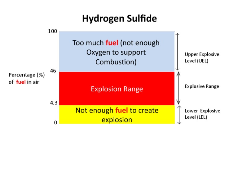 Lel And Uel Hydrogen Sulfide Pdf