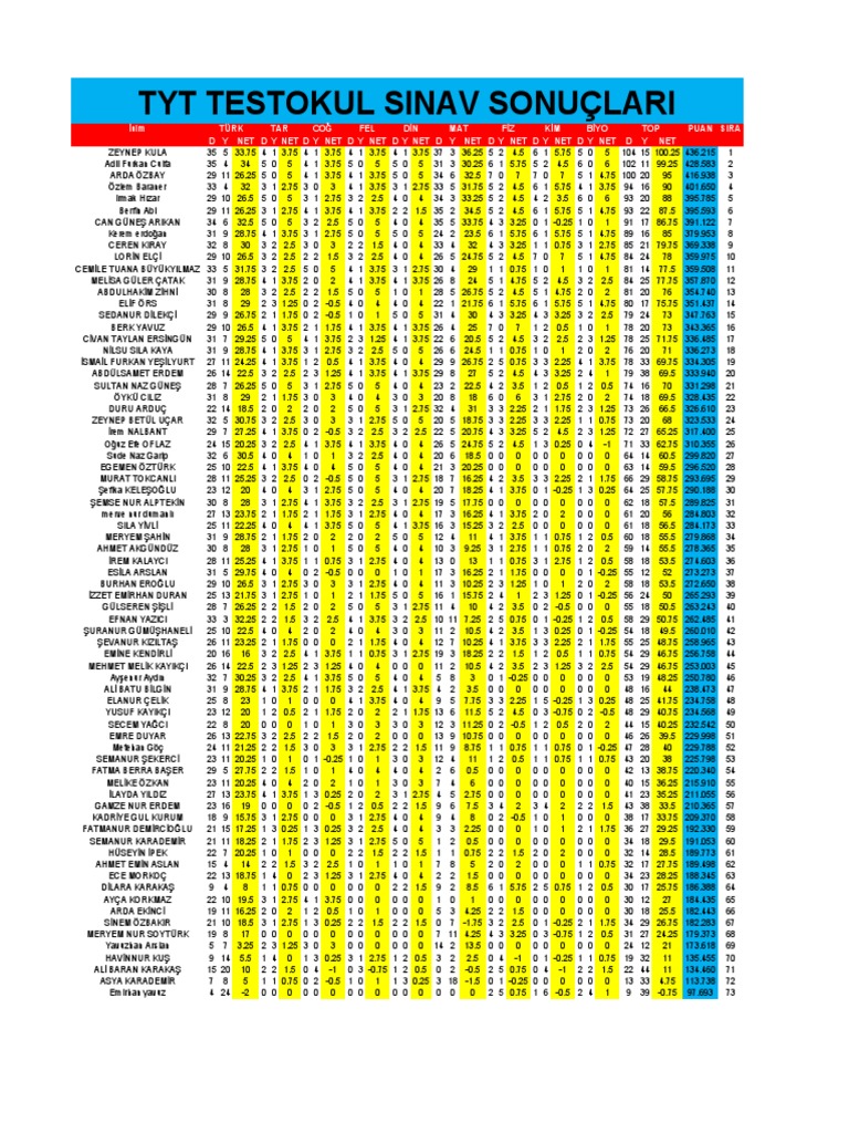 Tyt Testokul Sinav Sonuçlarii | PDF