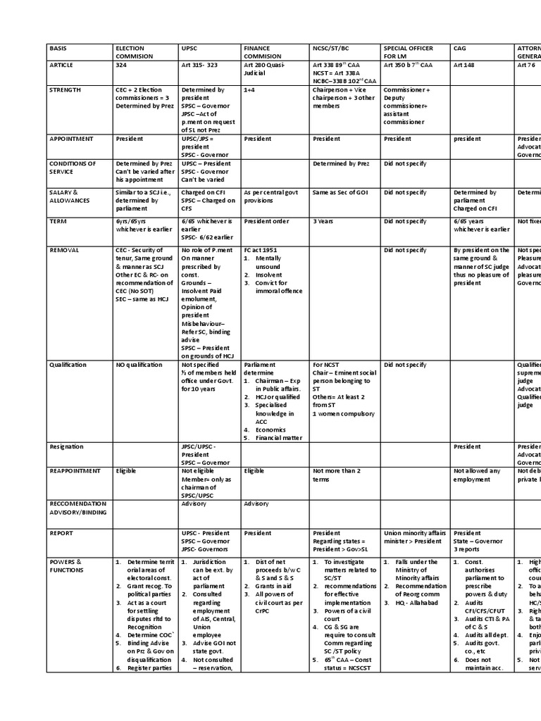 Constitutional Bodies | PDF | Constitutional Law | Judiciaries