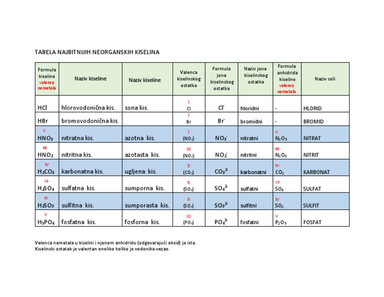 Tabela kiselina.docx | PDF