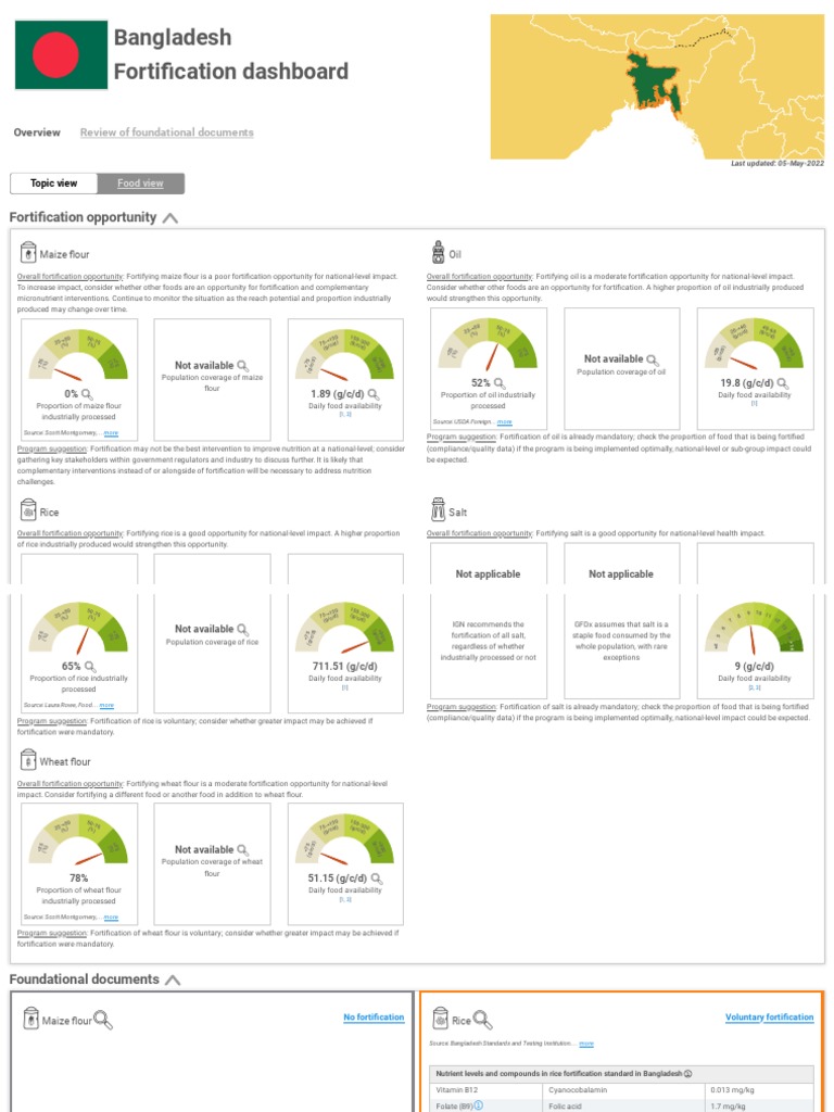 Bangladesh Fortification Dashboard | PDF | Foods | Salt