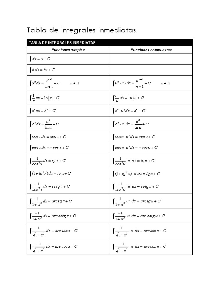 Tabla de Integrales Inmediatas | Descargar gratis PDF | Integral | Zona