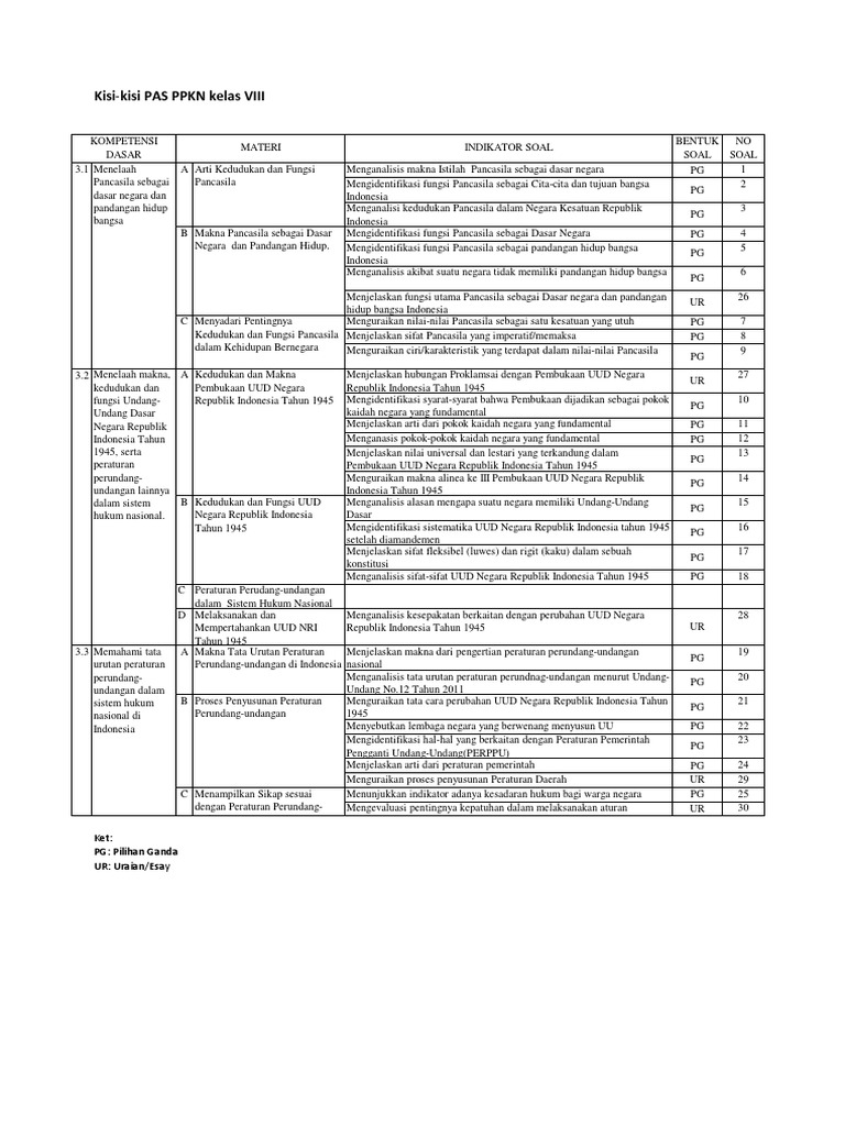 Kisi Kisi Kelas 8 PPKN | PDF