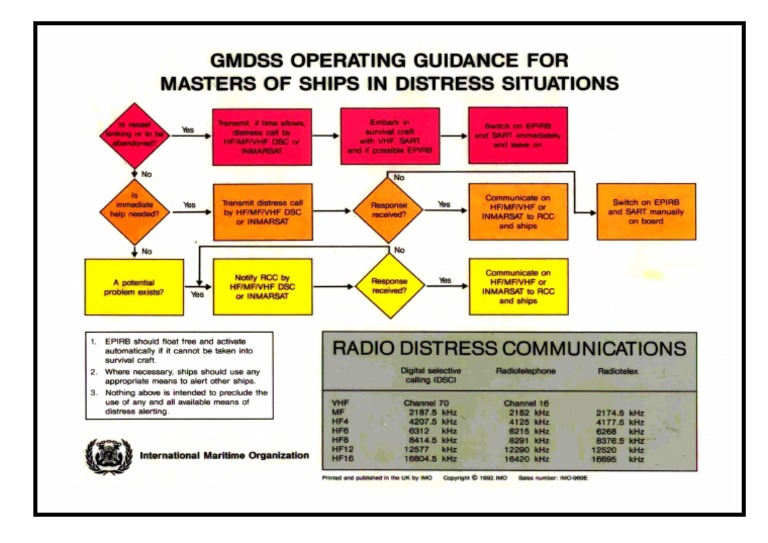 DISTRESS Communication Procedures | PDF