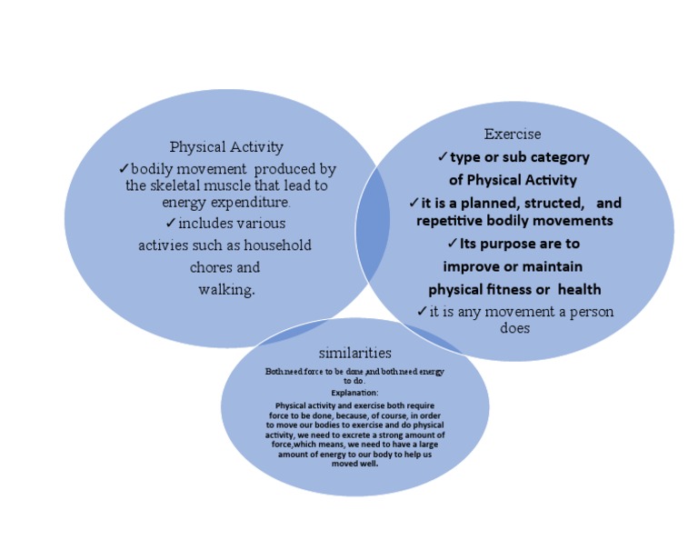 Similarities and Differences of Physical Activity and Exercise | PDF