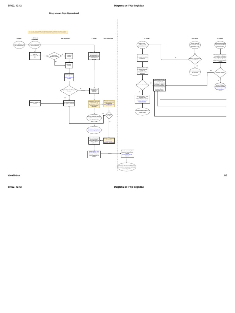 Diagrama de Flujo Logístico en Tienda | PDF | Logística | Business
