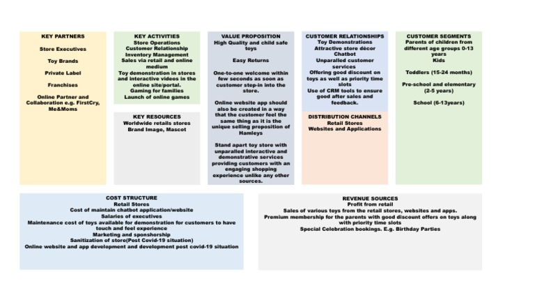 Business Model Canvas | PDF | Retail | Sales