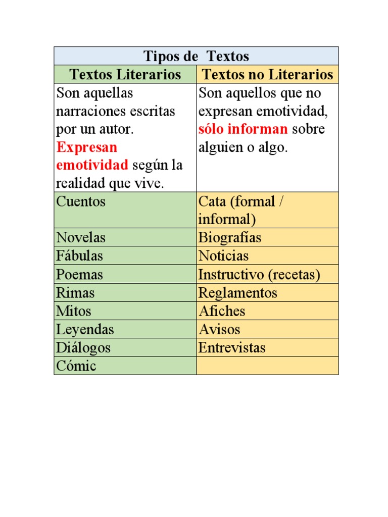 Tipos de Textos | PDF