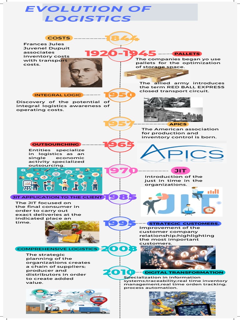 Evolution of Logistics Practices | PDF
