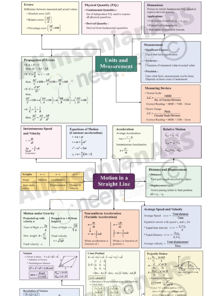 Physics Mind Maps All Chapters | PDF
