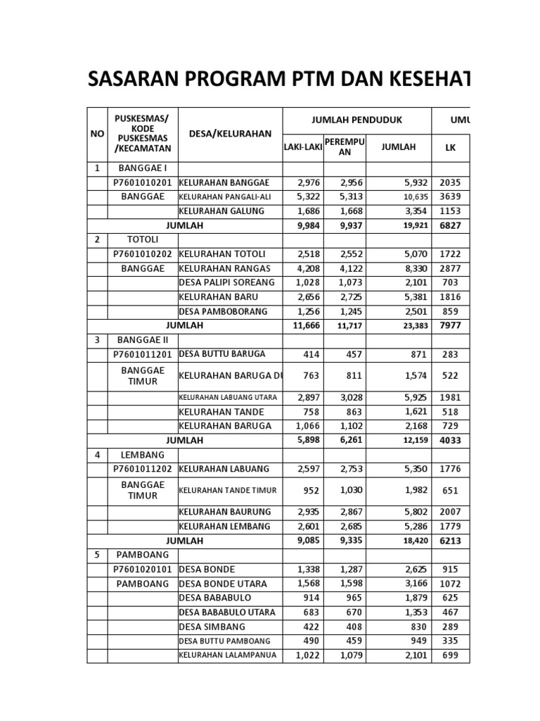 Data Penduduk dan Kesehatan PTM 2022 | PDF