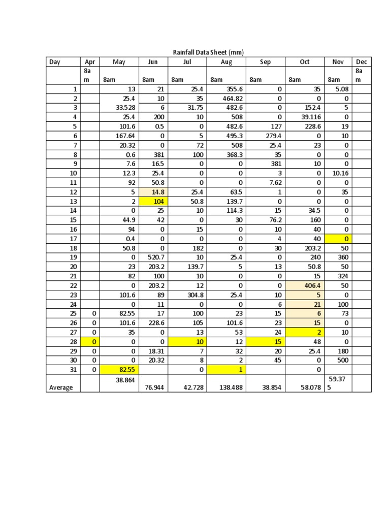 Rainfall Data Sheet | PDF