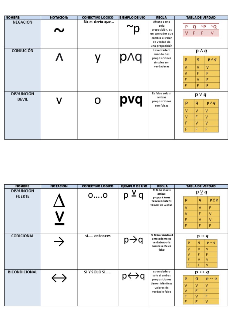 Tablas de Verdad | PDF | Sintaxis | Verdad