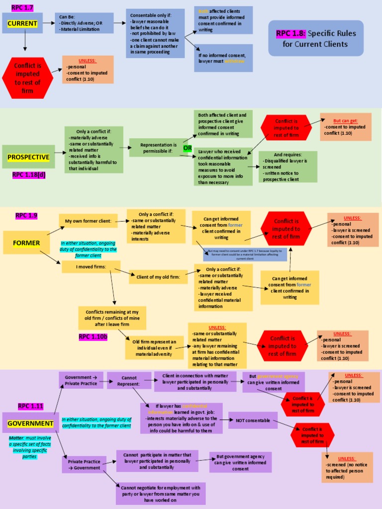 Understanding Legal Conflicts of Interest | PDF | Conflict Of Interest ...