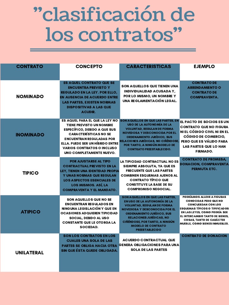 Clasificacion de Los Contratos | PDF | Derecho privado | Ley común