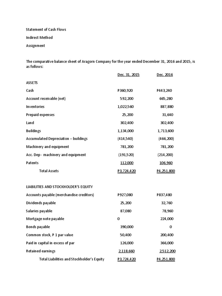 SCF Assignment | PDF | Equity (Finance) | Expense
