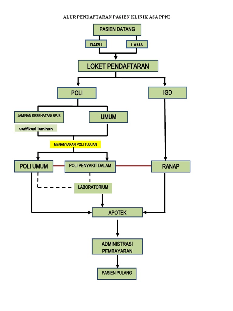 Alur Pendaftaran Pasien Klinik Asa Ppni 10 02 Pdf