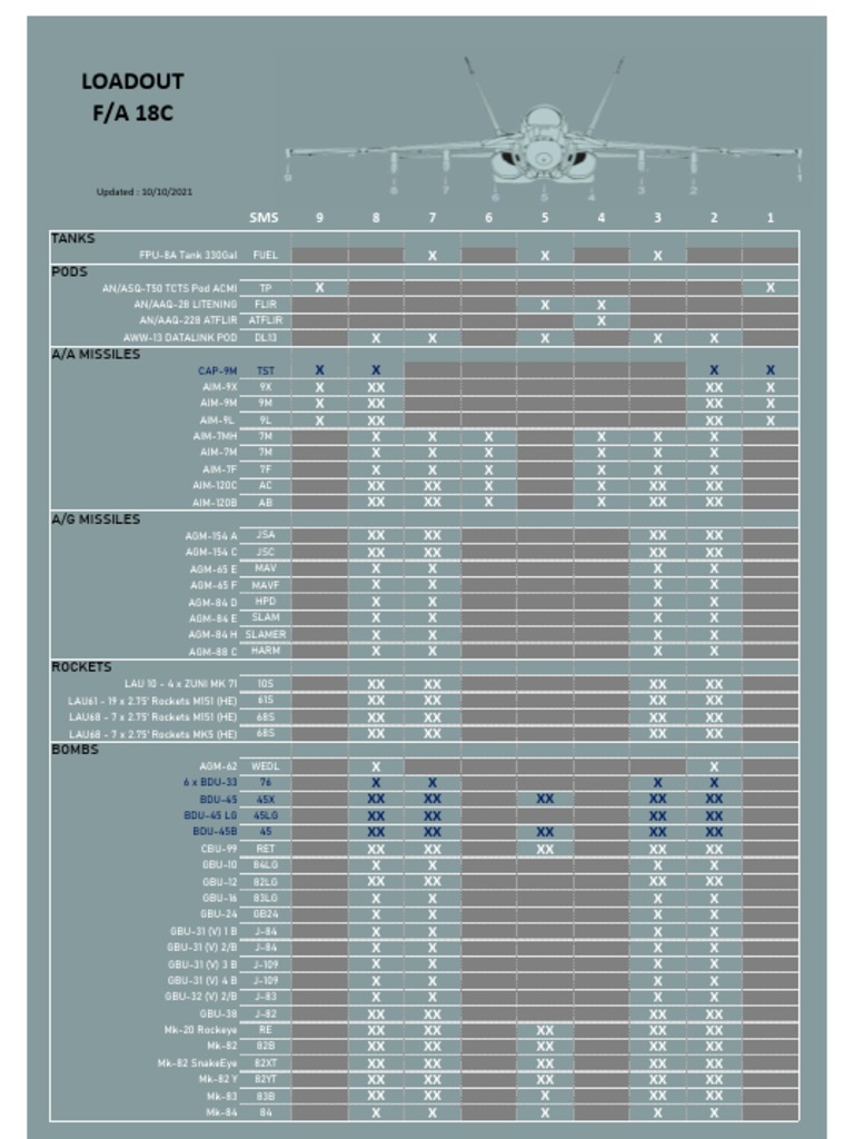Loadout & Weapons FA18C - v2 | PDF | Missile | Military Science