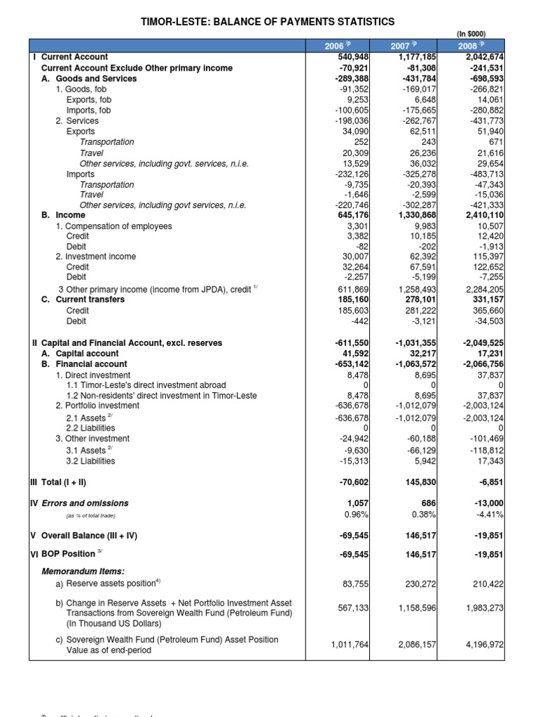 BOP Summary Table Dec08 | PDF | Debits And Credits | Balance Of Payments